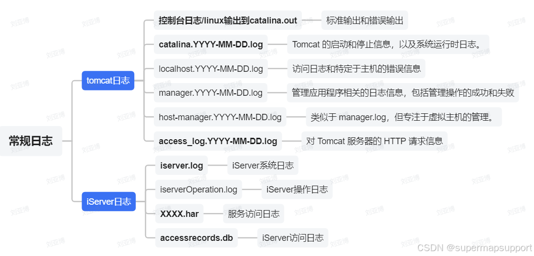 SuperMap iServer日志系统详解_supermap 安全日志-CSDN博客