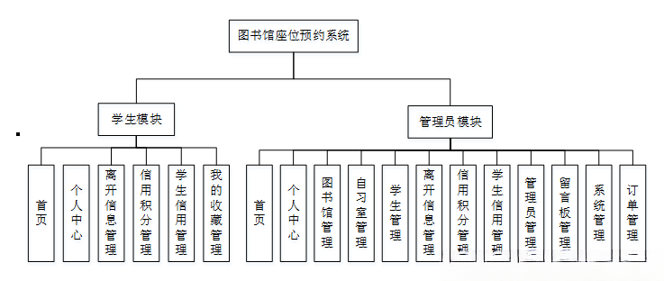java/php/node.js/python图书馆座位预约系统【2024年毕设】-CSDN博客