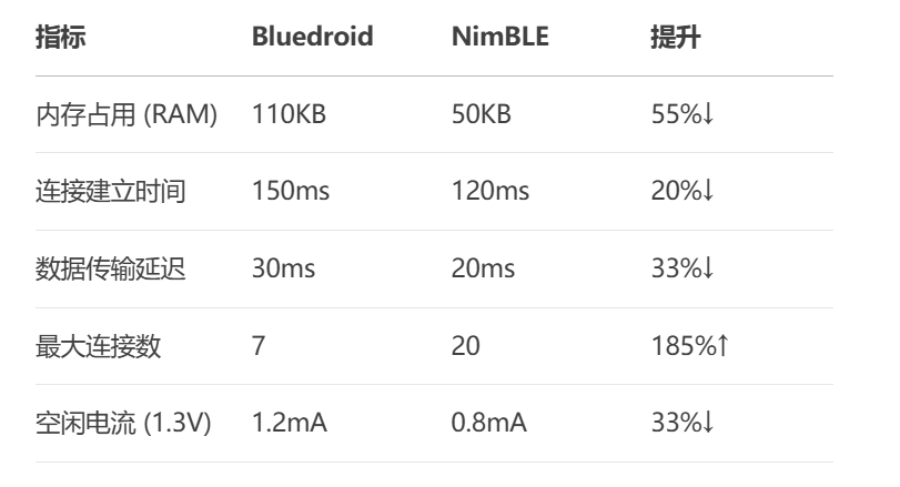 蓝牙协议栈入门：Bluedroid vs NimBLE_轻量级蓝牙协议栈-CSDN博客
