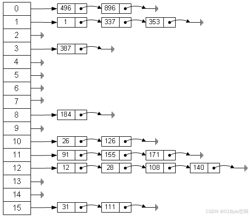 科普文：算法和数据结构系列【非线性数据结构：哈希表和位图的原理、应用、以及java实现】 Csdn博客