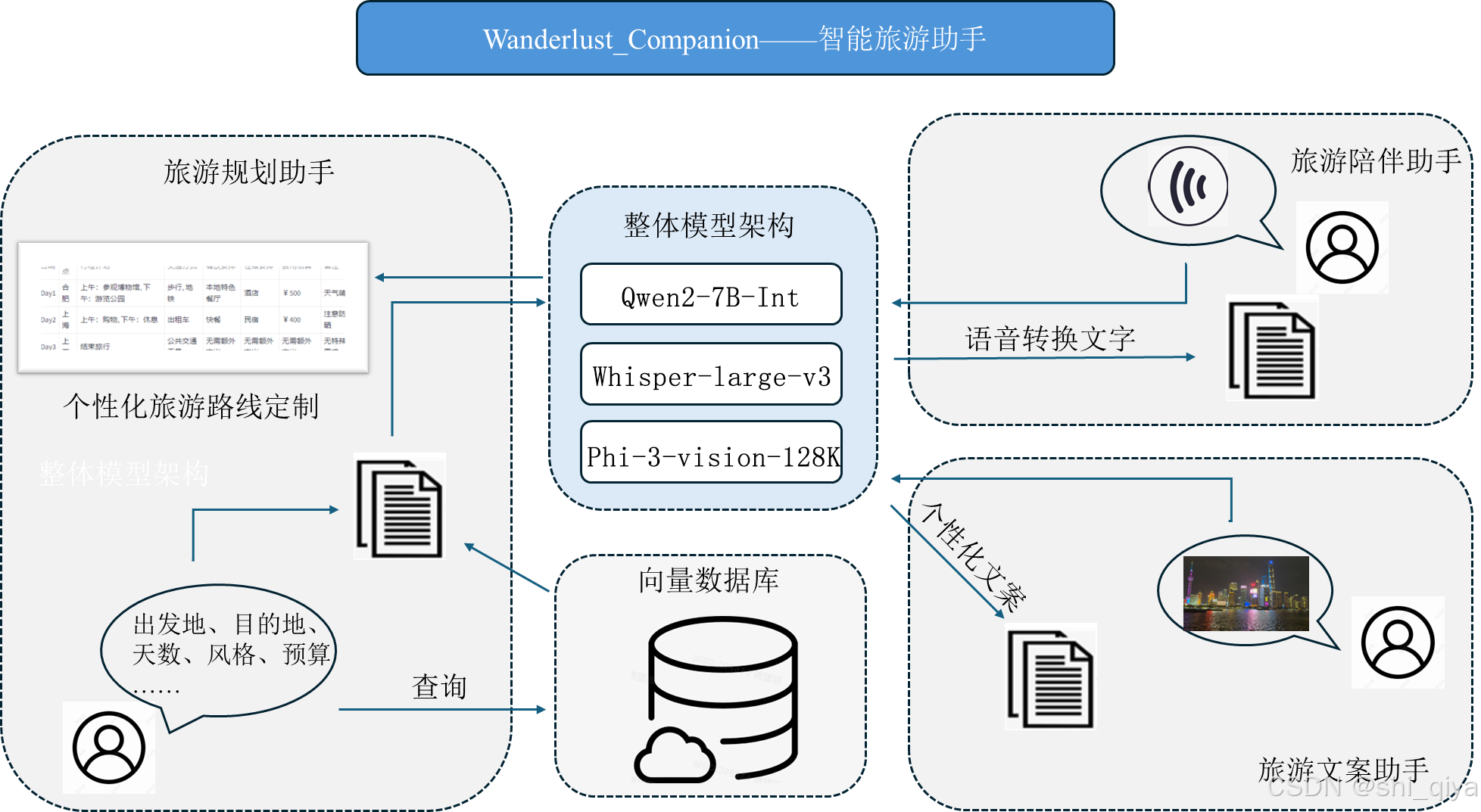 IPEX-LLM 在智能旅游助手中的高效推理加速应用-CSDN博客