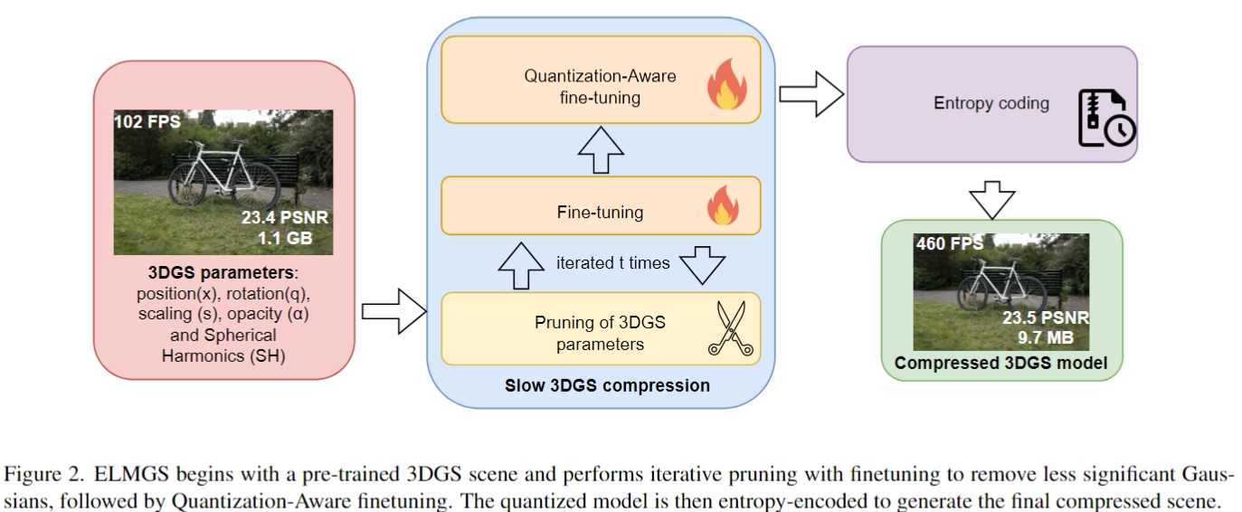 【3DGS系列】ELMGS: Enhancing memory and computation scaLability through coMpression for 3DGS-CSDN博客