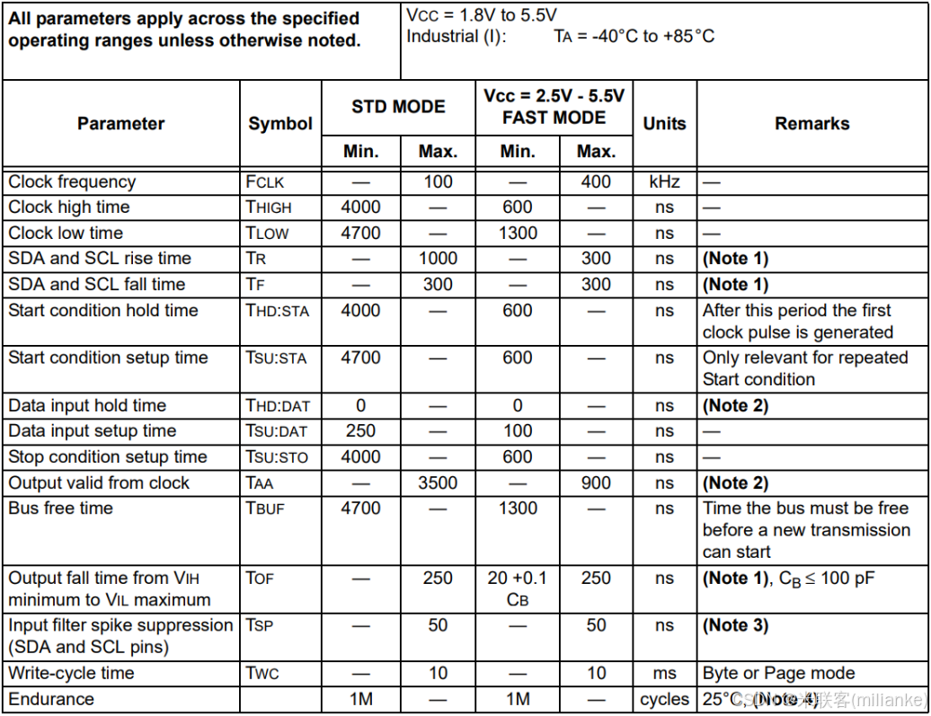 [米联客-安路-EG4D] FPGA基础篇连载-20读写I2C接口EEPROM实验_eeprom fpga仿真模型-CSDN博客