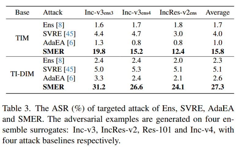 CVPR2024 | SMER | 集成多样性促进对抗转移性_smer对抗攻击-CSDN博客