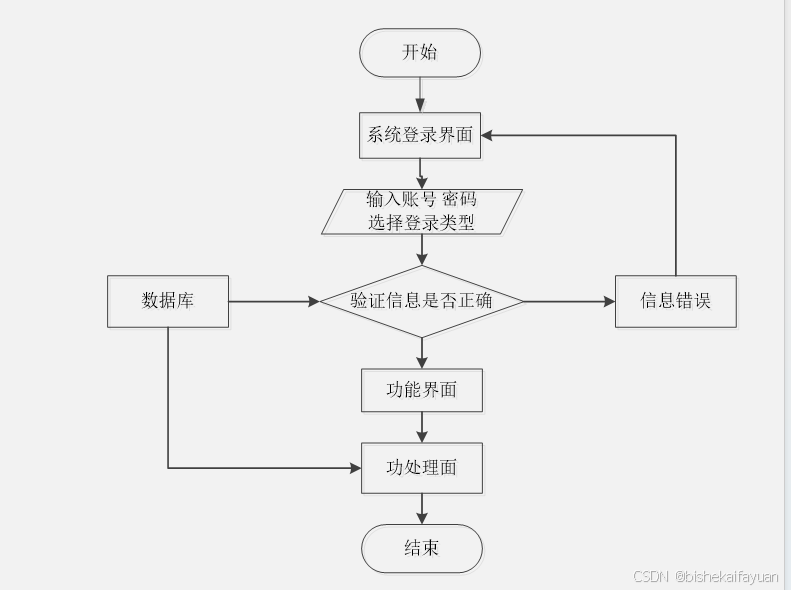 SSM小程序的ERP系统-计算机设计毕业源码59536-CSDN博客