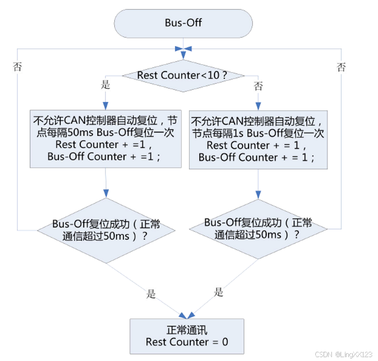 CAN BUS OFF 测试分享_can busoff-CSDN博客