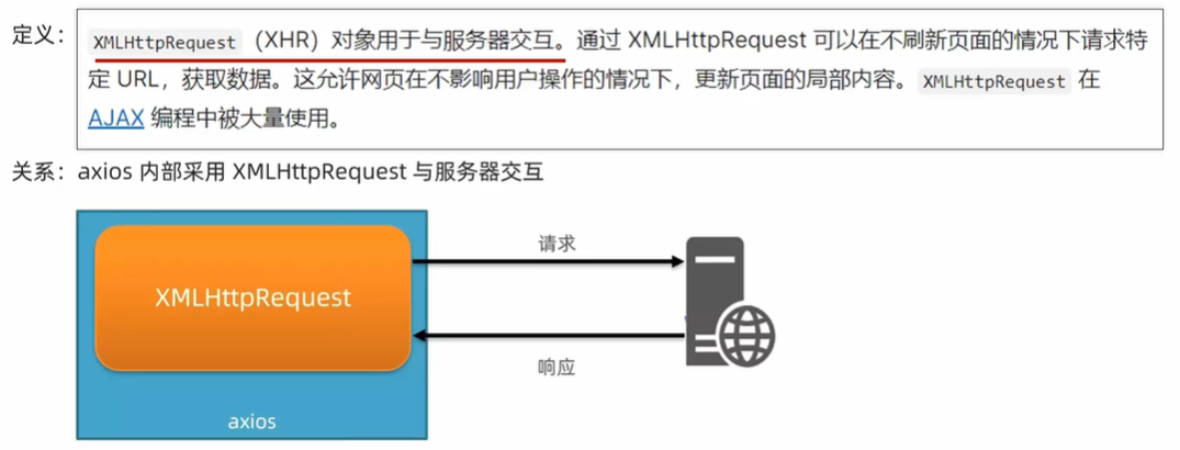 Ajax（二）：Bootstrap弹框、XMLHttpRequest、Promise、同步代码、异步代码、回调函数地狱、事件循环、宏任务和微任务、Promise.all静态方法-CSDN博客