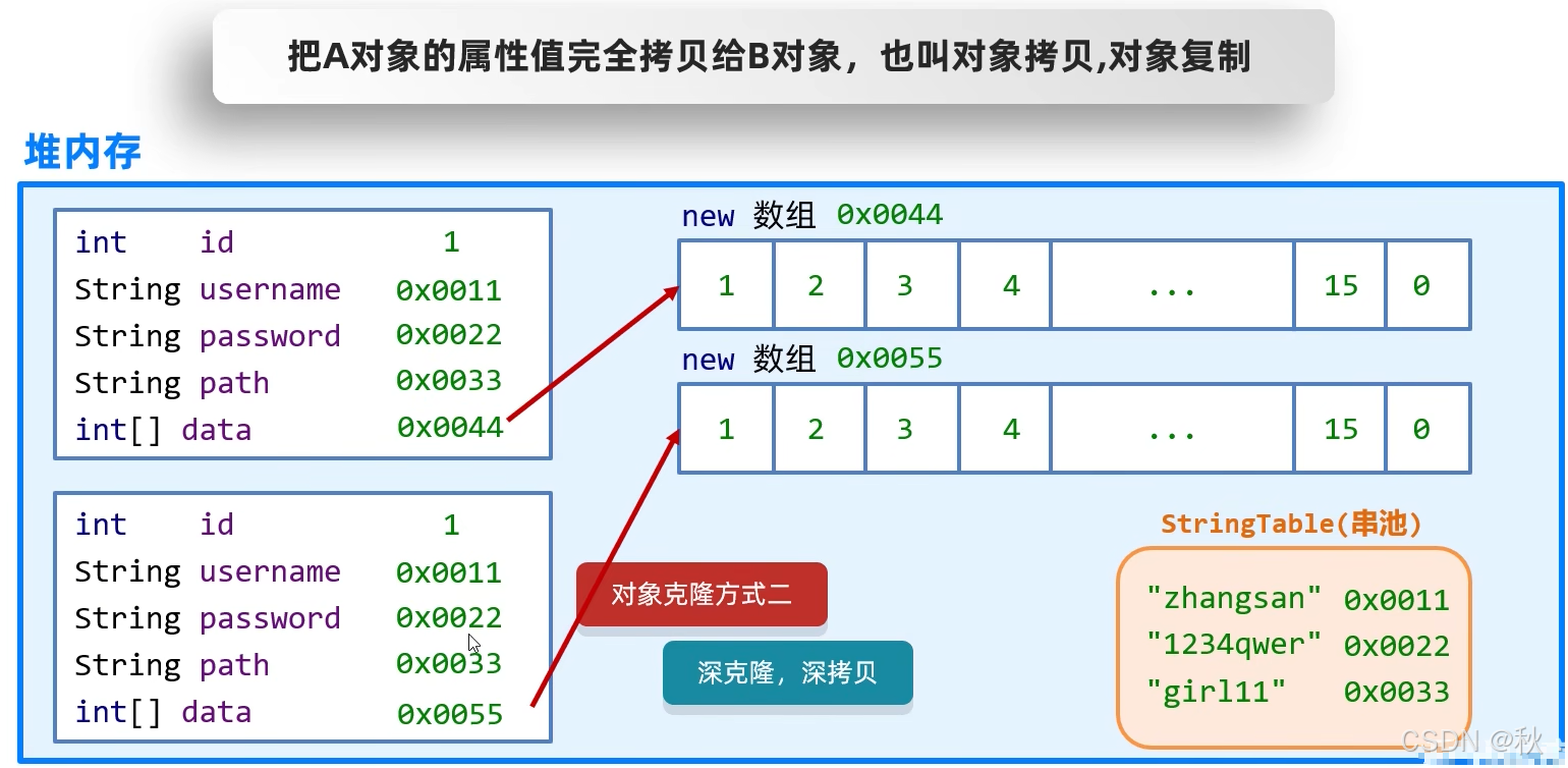 Java Object 和 Objects 类详解——从 0 到 1 完全掌握_java objects-CSDN博客