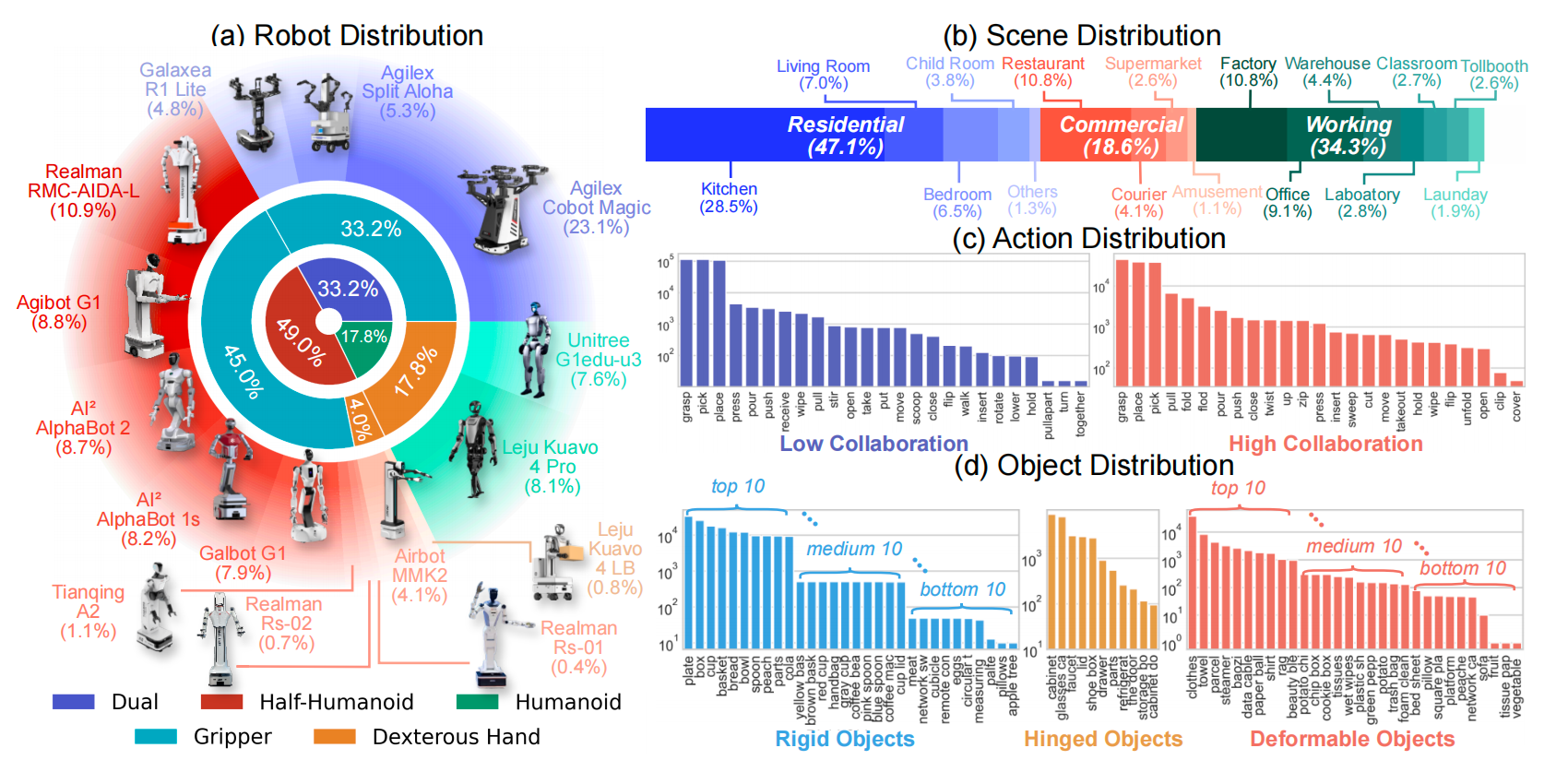 RoboCOIN：面向集成化操作的开放式双臂机器人数据集_robocoin数据集-CSDN博客