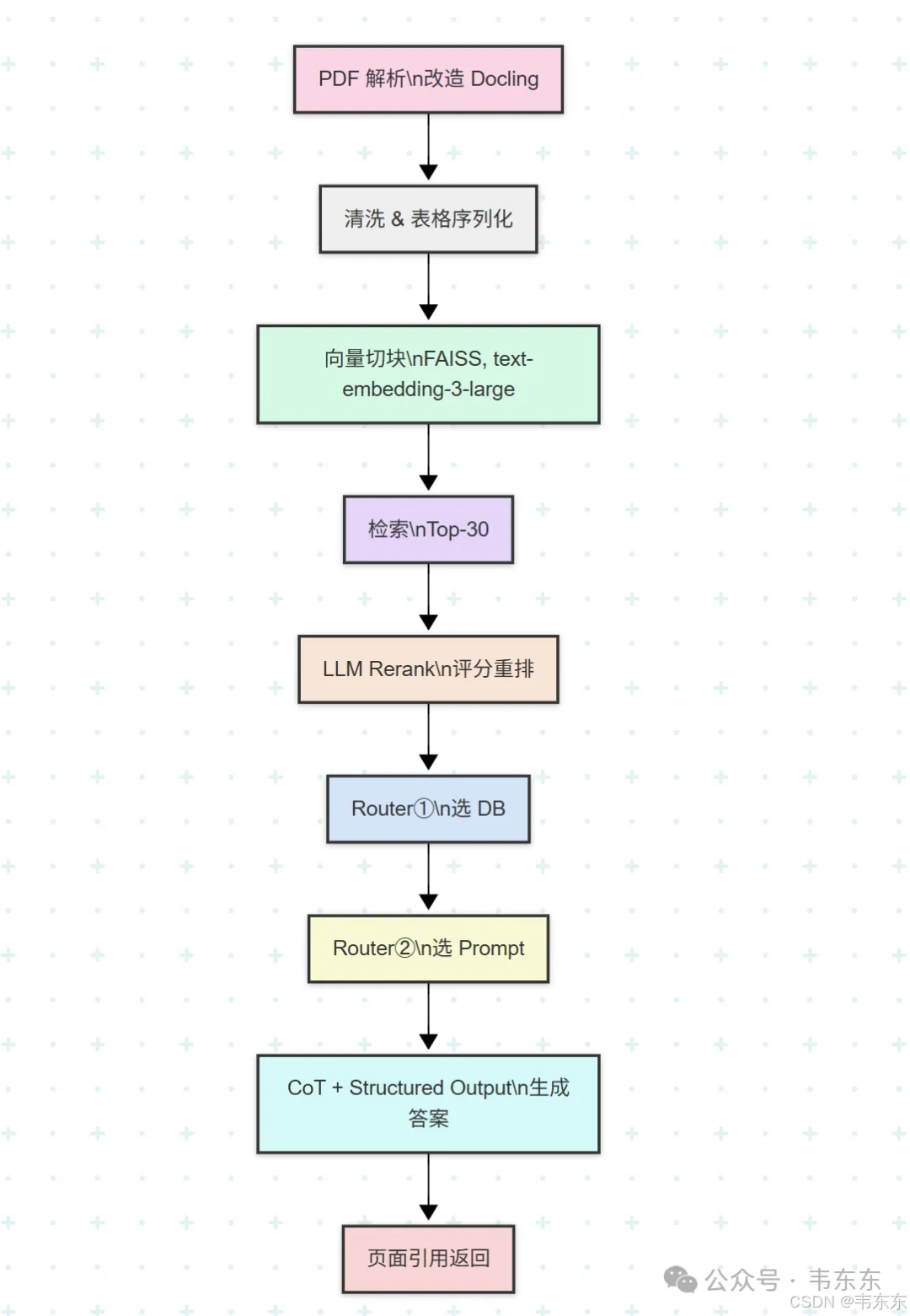IBM RAG挑战赛冠军方案全流程复盘 (附源码地址)-CSDN博客