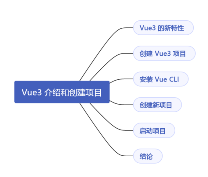 Vue3 介绍和创建项目：从零开始构建现代 Web 应用程序_vue3开发基础web应用-CSDN博客
