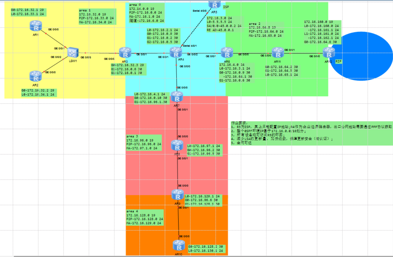 HCIP的第三次作业-OSPF综合实验-CSDN博客
