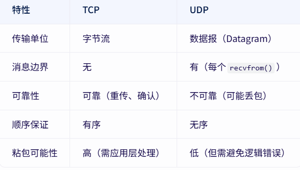 【JavaEE】TCP协议-CSDN博客