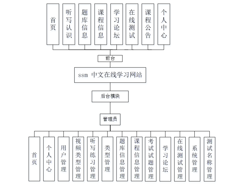 计算机毕设 java 中文在线学习网站 SSM 框架中文学习综合平台 Java 开发的课程学习与测试系统-CSDN博客
