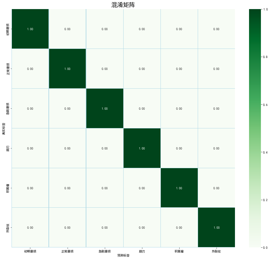 六种不同故障下刀具状态识别（Python代码，MSCNN_LSTM_Attention模型）_齿轮信号故障识别 python源码-CSDN博客