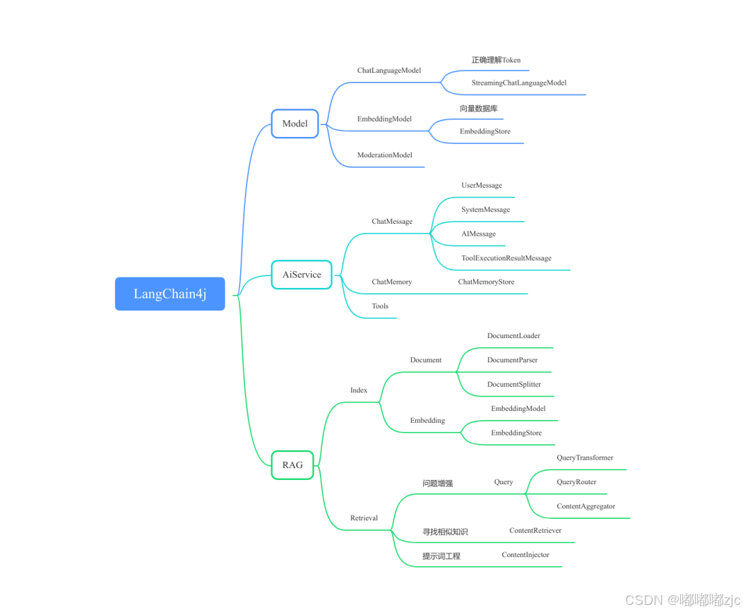 langchain4j_langchain4j开发文档-CSDN博客