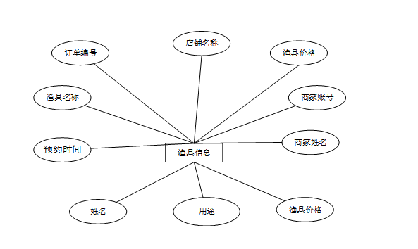计算机毕业设计springboot基于java的渔具管理系统 基于springboot的垂钓装备在线商城系统 Javaweb实现的钓具进销存一体化平台 Csdn博客