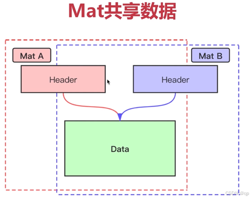 04.OpenCV cv::Mat之（一）创建数据对象_cv::mat data-CSDN博客