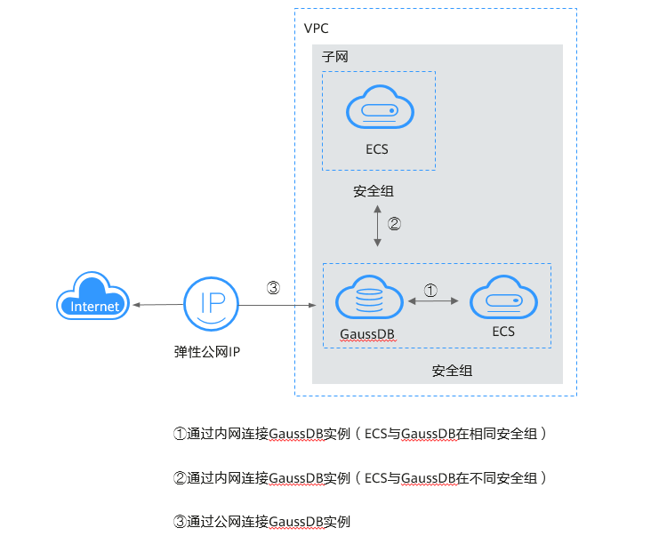 GaussDB实例连接方式介绍-CSDN博客