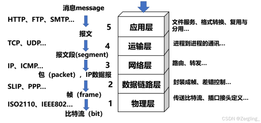 计算机网络第一章课后题_要在 k 跳路径上发送一个 x 比特的报文,请比较采用电路交换方式和采用分组交-CSDN博客