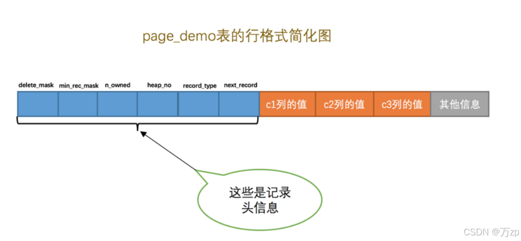mysql 05 InnoDB数据页结构，Page Directory（页目录），Page Header（页面头部）_mysql page directory-CSDN博客