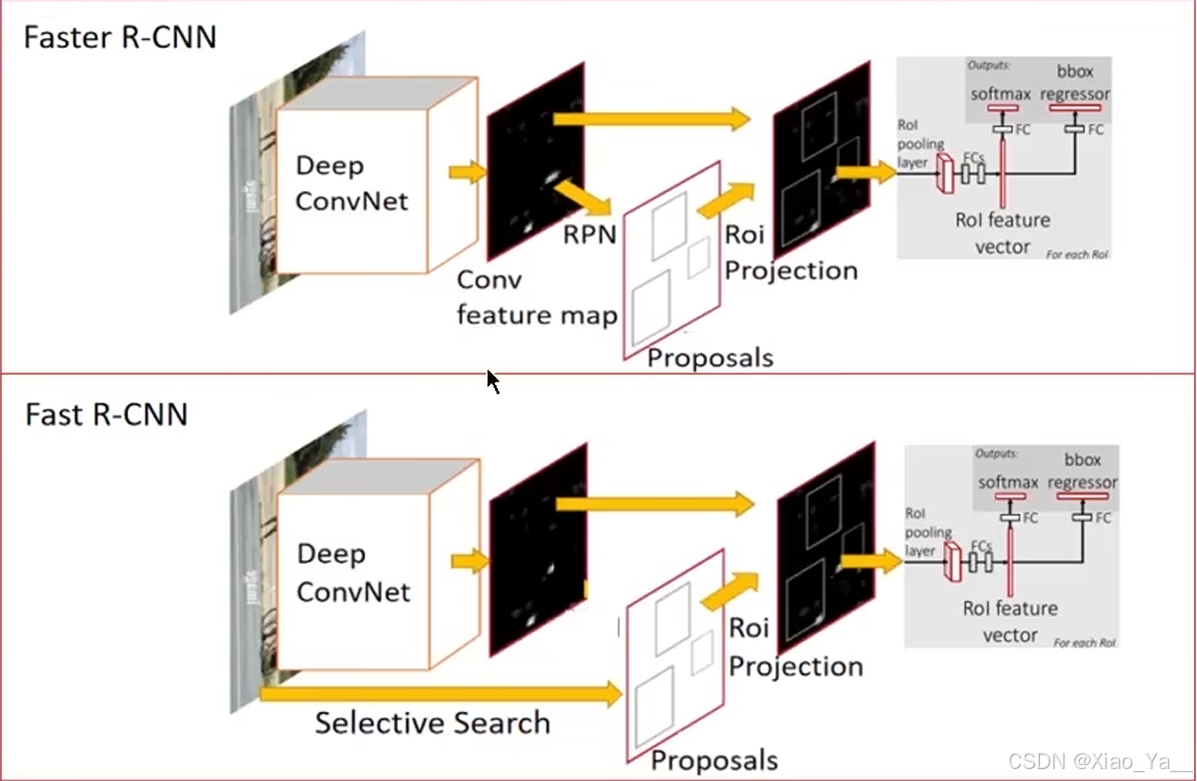 Faster R Cnn Towards Real Time Objectdetection With Region Proposal Networks论文阅读faster R Cnn