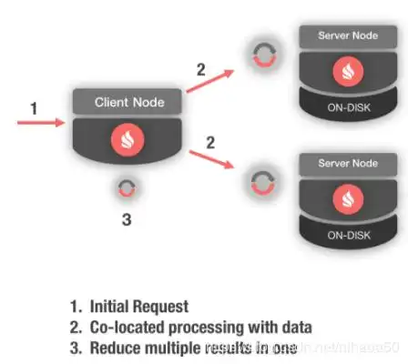 Apache Ignite 一个开源的分布式内存计算平台-CSDN博客