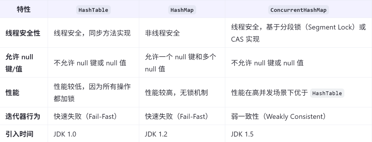 HashTable、HashMap 和 ConcurrentHashMap 之间的区别_hashmap hashtable-CSDN博客