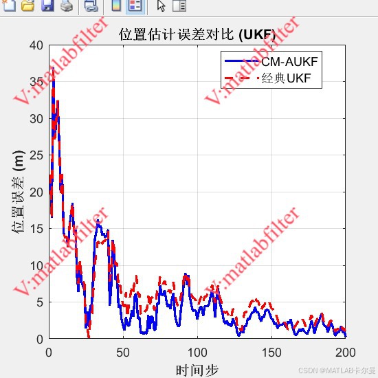 【自适应滤波】自适应UKF，基于新息自适应调节Q和R，场景为雷达跟踪与滤波、MATLAB实现，附代码下载链接-CSDN博客