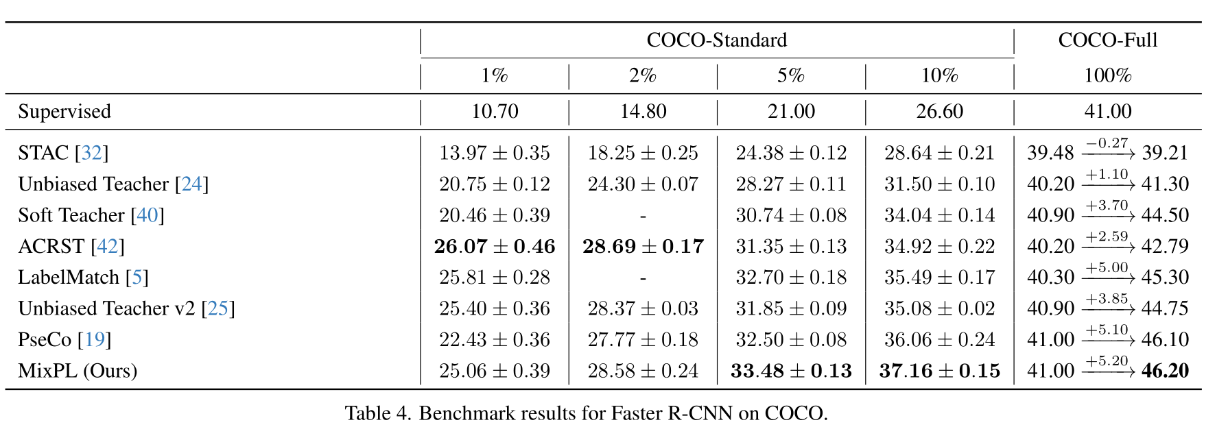 论文阅读 arXiv 2023 ——Mixed Pseudo Labels for Semi-Supervised Object Detection-CSDN博客