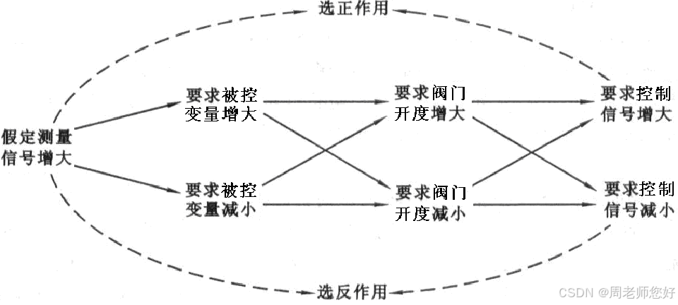 【过程控制系统】第五章（上），简单控制系统的工作过程，系统组成，对被控变量的系统设计环节作用方向乘积为1 Csdn博客