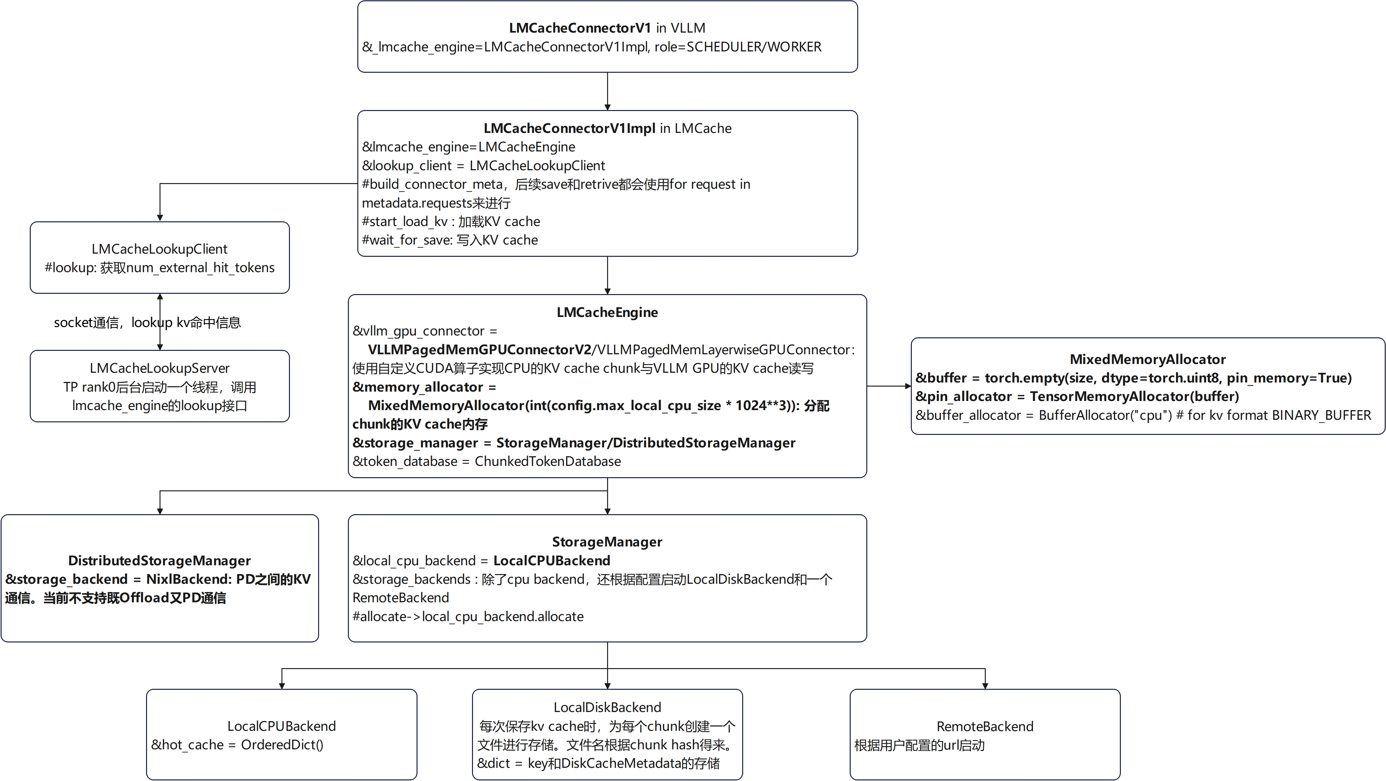 LMCache KV cache存储_mooncake+lmcache-CSDN博客
