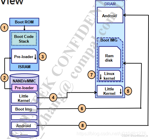 MTK启动流程整理补充_mtk启动流程详解-CSDN博客