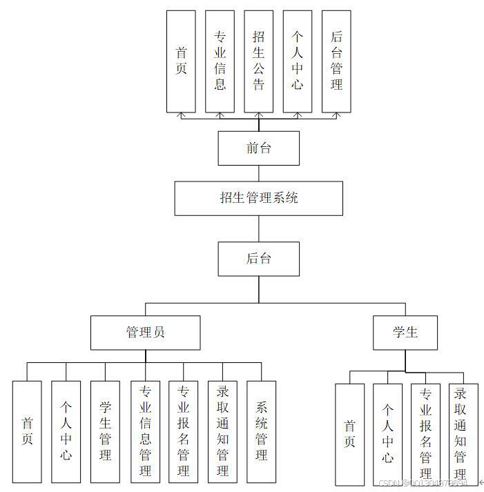 Python高校招生宣传管理系统(Pycharm Flask Django Vue mysql)_招生宣传系统-CSDN博客