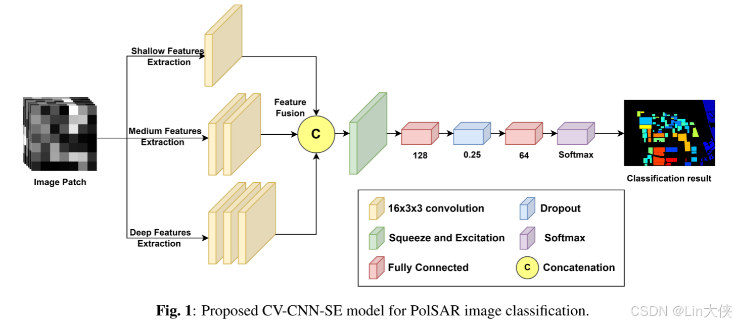 POLSAR IMAGE CLASSIFICATION USING ATTENTION BASED SHALLOWTO DEEPCONVOLUTIONAL NEURAL NETWORK ...