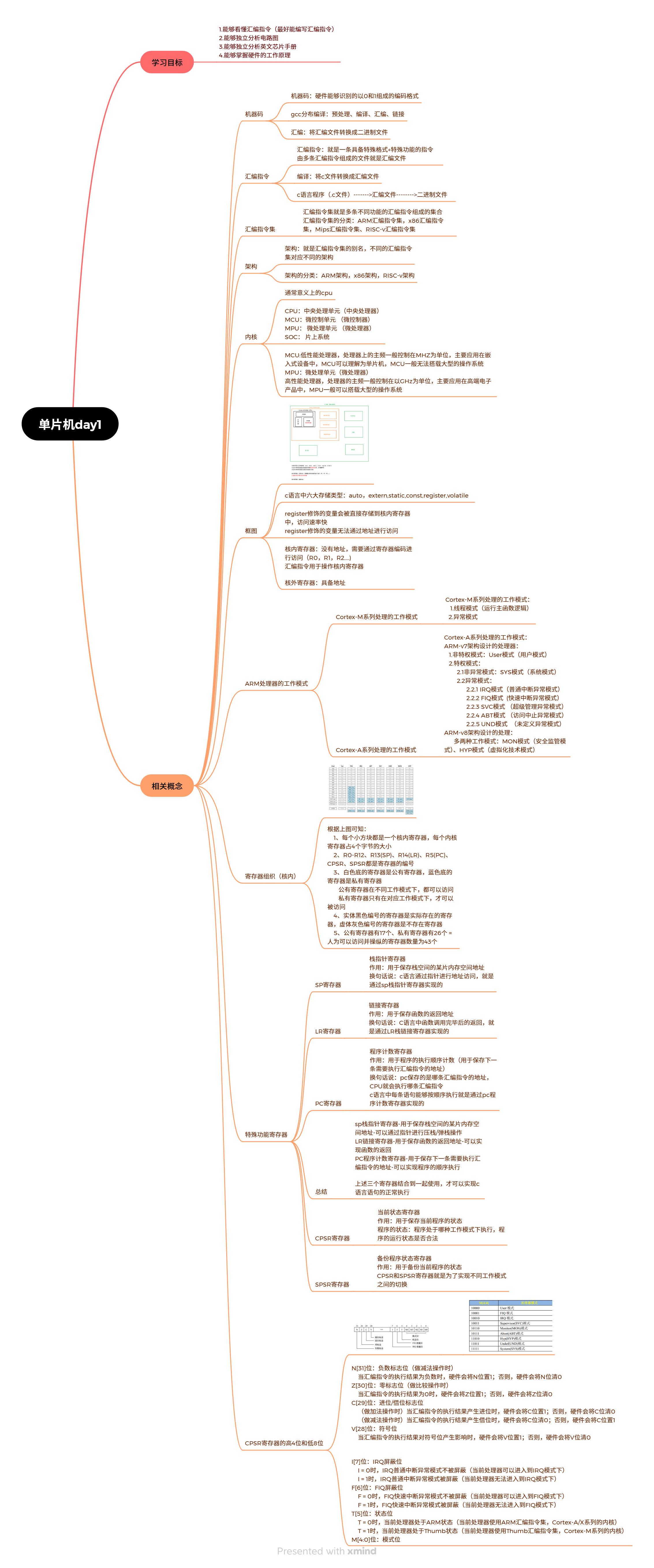 单片机day1-CSDN博客