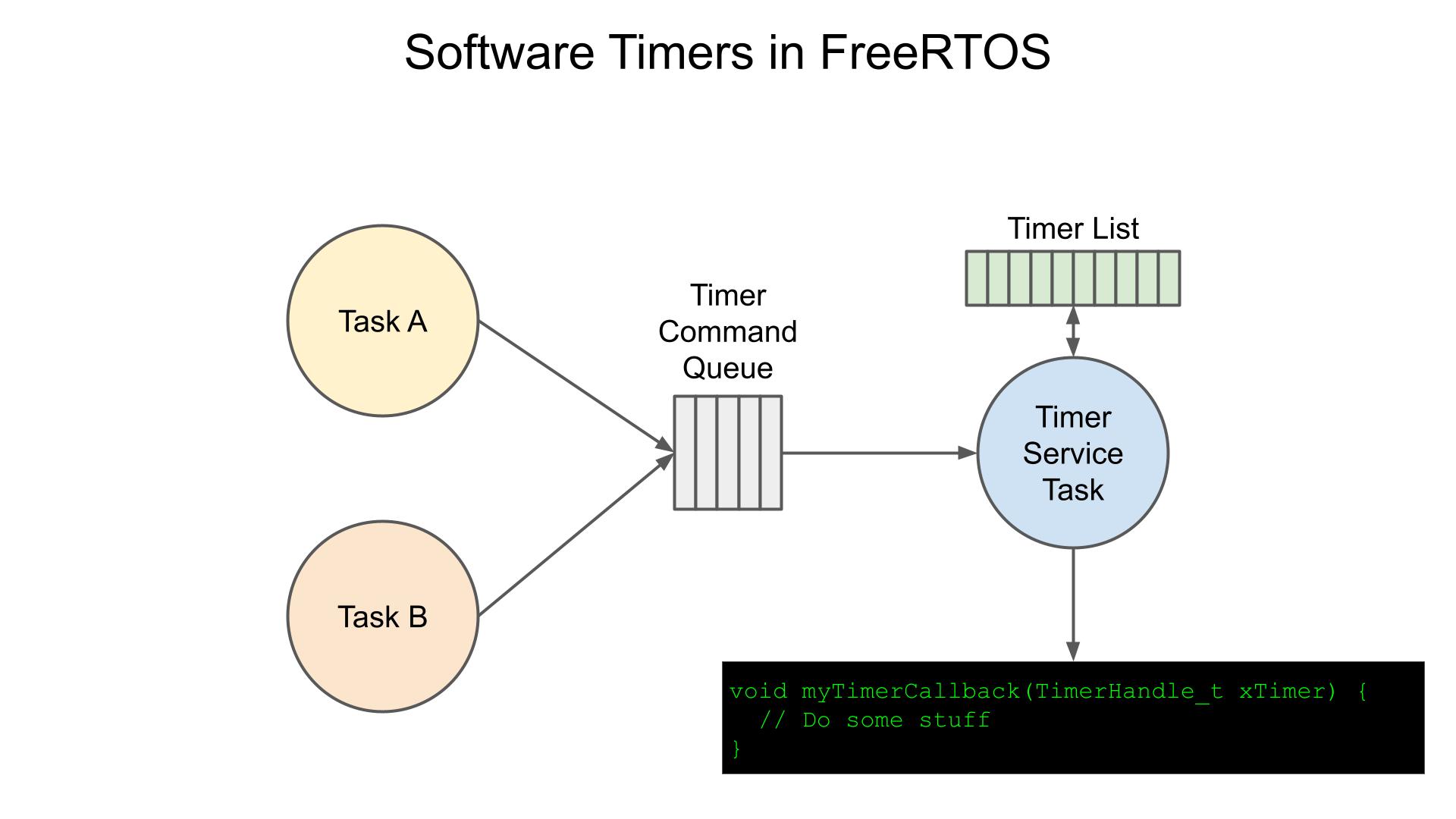 FreeRTOS软件定时器：高精度定时实现与抖动分析——守护任务、精度优化-CSDN博客