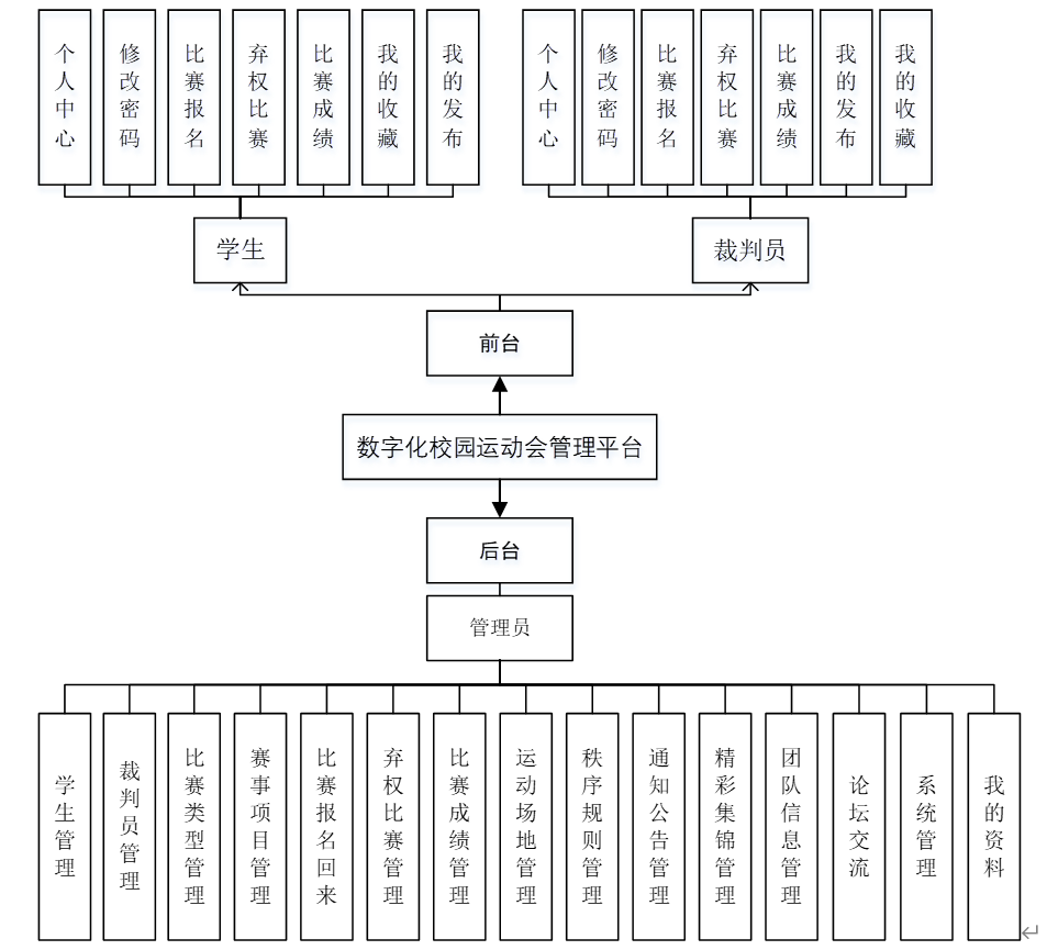 计算机毕业设计java基于技术的数字化校园运动会管理平台的开发和实现 Java 基于 Spring Boot 的数字化校园运动会管理平台 基于技术架构的校园运动会数字化管理系统 Csdn博客