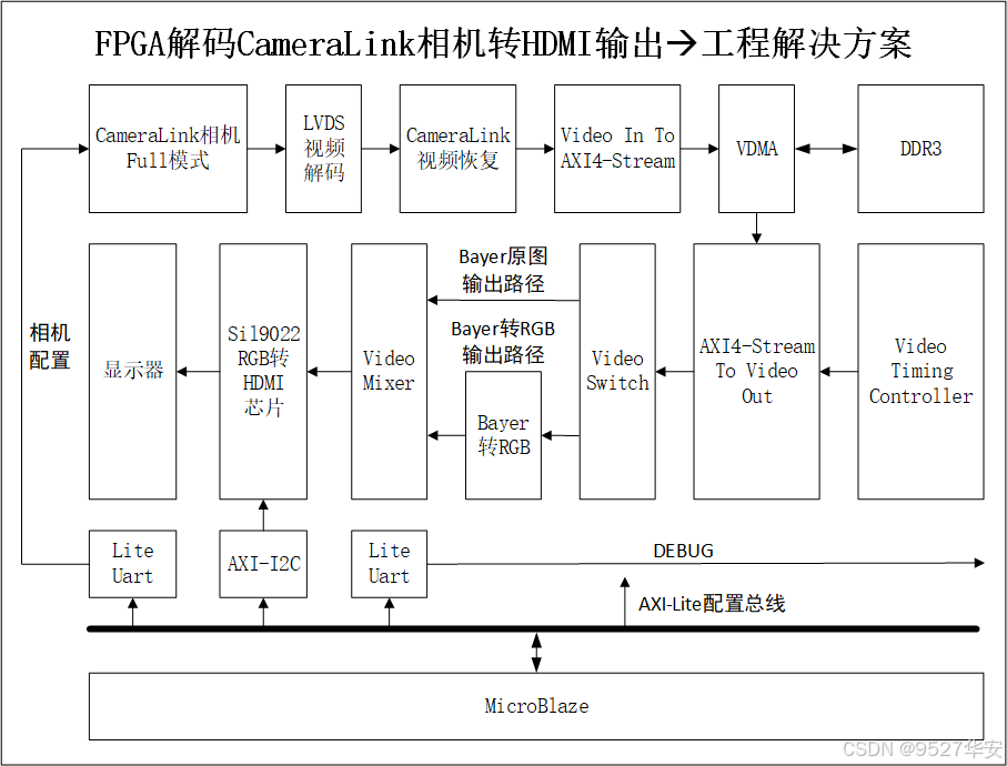 FPGA解码CameraLink视频转HDMI输出，采集Full模式相机，提供2套工程源码和技术支持_fpga camera link-CSDN博客