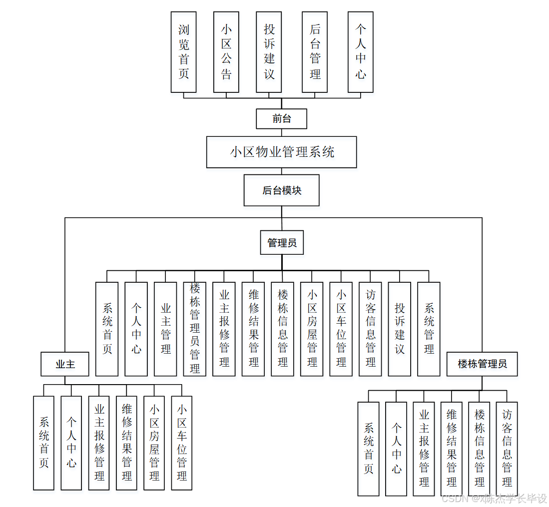 计算机毕业设计基于java的小区物业管理系统 基于java的智慧小区管理系统 小区物业管理信息化平台的设计与实现小区基本信息管理 Csdn博客
