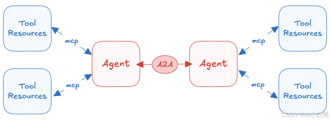 MCP、A2A、AG-UI 是什么？一文讲清大模型应用集成三大协议_大模型a2a-CSDN博客