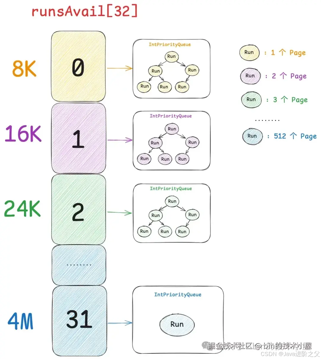 谈一谈 Netty 的内存管理 —— 且看 Netty 如何实现 Java 版的 Jemalloc（中）_allocaterun(int runsize)-CSDN博客