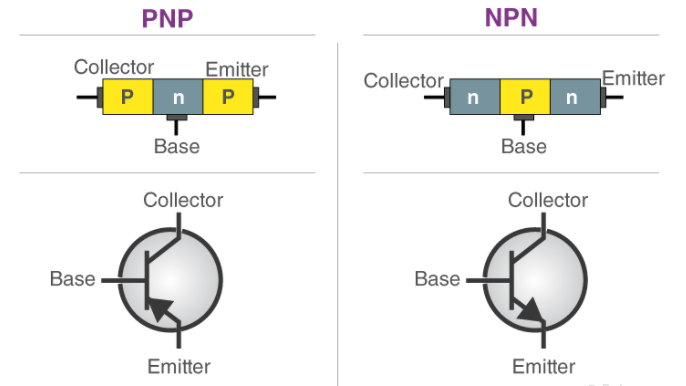 [硬件电路-46]：图解双极型半导体（BJT）NPN与PNP的工作原理：Ie = Ic + Ib；一张图讲清楚NPN的Nc区-＞Ne区为啥畅通；PNP的Pe区-＞Pn区为啥能畅通?打通基级对应 ...