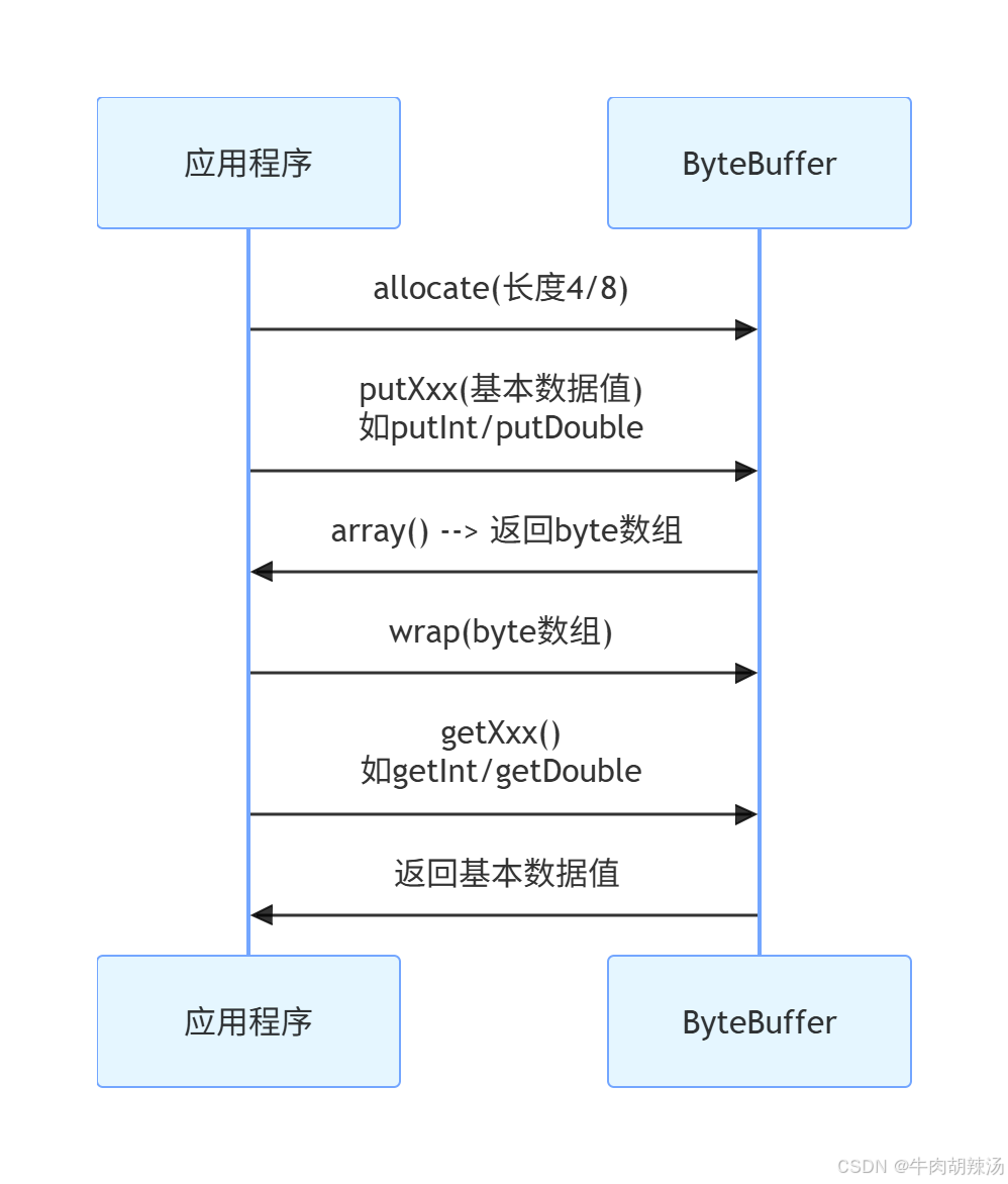 【详解】基本数据类型与byte数组相互转化_byte[] 转 array-CSDN博客