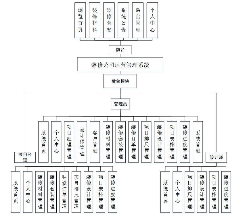 计算机毕业设计java装修公司运营管理系统 基于java的装修企业信息化管理平台 面向装修行业的全流程数字化运营系统 Csdn博客