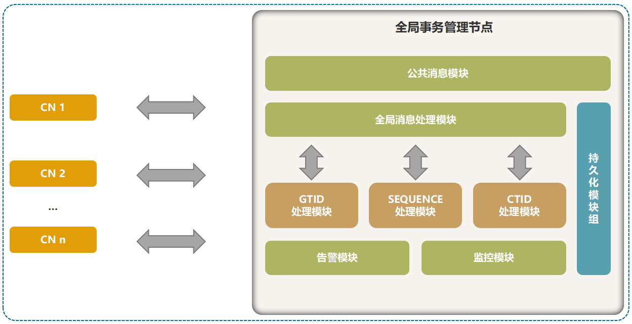 GoldenDB【理论篇】02：Golden DB的组件和架构-CSDN博客