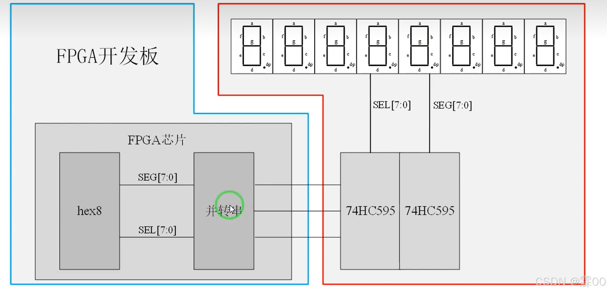 FPGA初级项目8——使用74HC595芯片实现数码管显示-CSDN博客