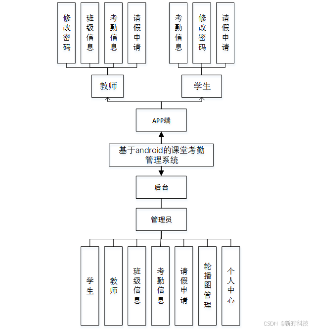 计算机毕业设计springboot基于android的课堂考勤管理系统 基于spring Boot与android的高校课堂考勤系统开发 利用spring Boot和android构建的课堂 5875