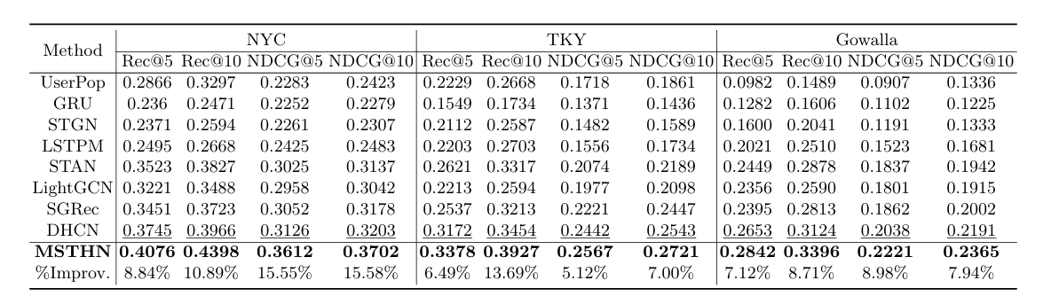 【论文阅读】Multi-View Spatial-Temporal EnhancedHypergraph Network for Next POI Recommendation_multi ...