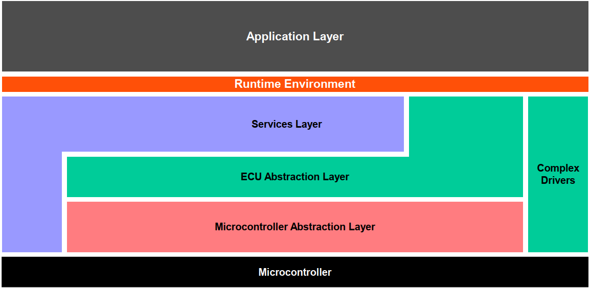 车载软件架构 -AUTOSAR Vector SIP介绍_vector autosar-CSDN博客